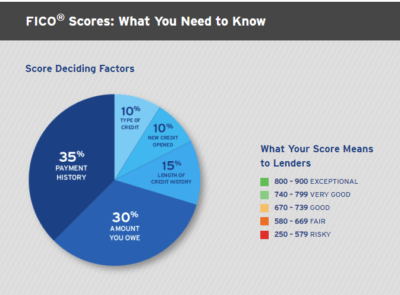 What is a good FICO score?